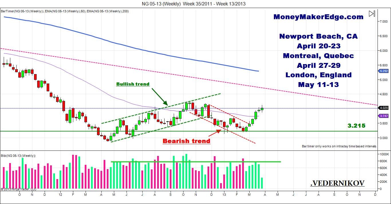 Natural Gas chart